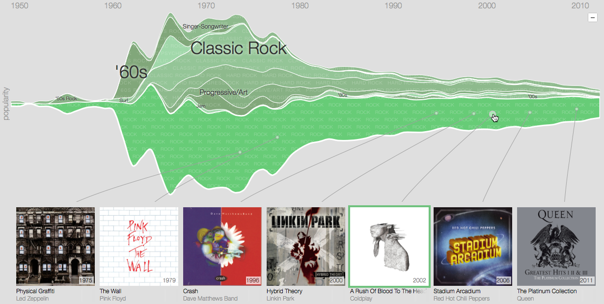 Google Music Timeline | Cuk.ch